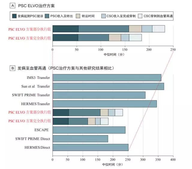 初级卒中中心对疑似大血管闭塞的卒中治疗方案与治疗效果及疾病转归的关系 - 脑医汇