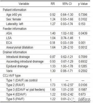 颅颈交界区动静脉瘘的血管构筑特点 - 脑医汇