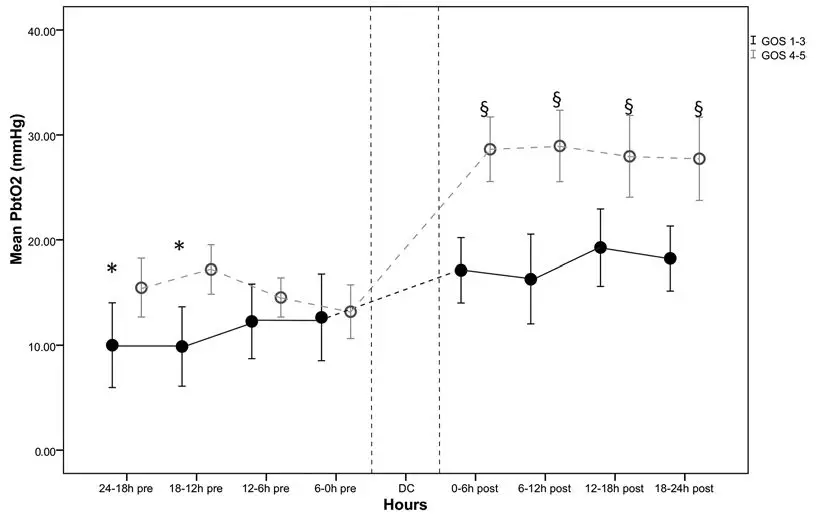 脑氧分压可预测去骨瓣减压的TBI患者预后 - 脑医汇