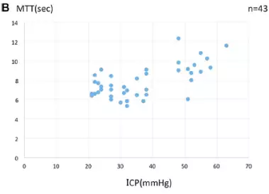 TBI患者颅内压＞20mmHg需急诊处理 - 脑医汇