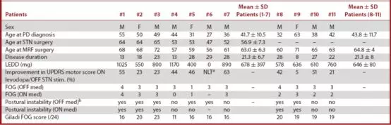DBS治疗PD患者冻结步态 - 脑医汇