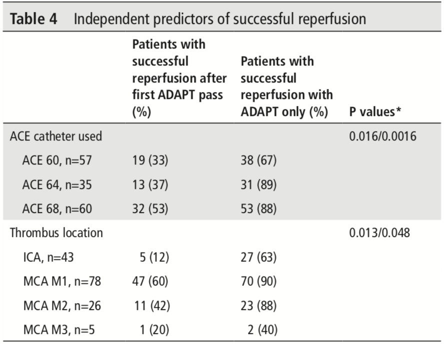 ACE68抽吸导管提高ADAPT技术再通率 - 脑医汇