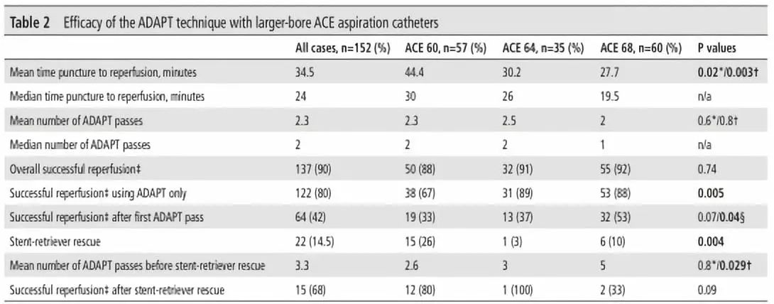 ACE68抽吸导管提高ADAPT技术再通率 - 脑医汇