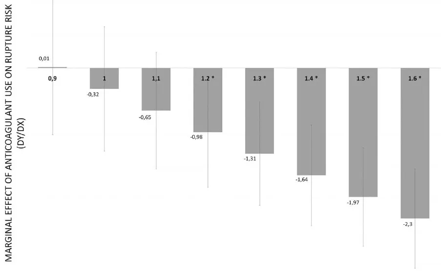 INR升高是颅内动脉瘤破裂的危险因素 - 脑医汇