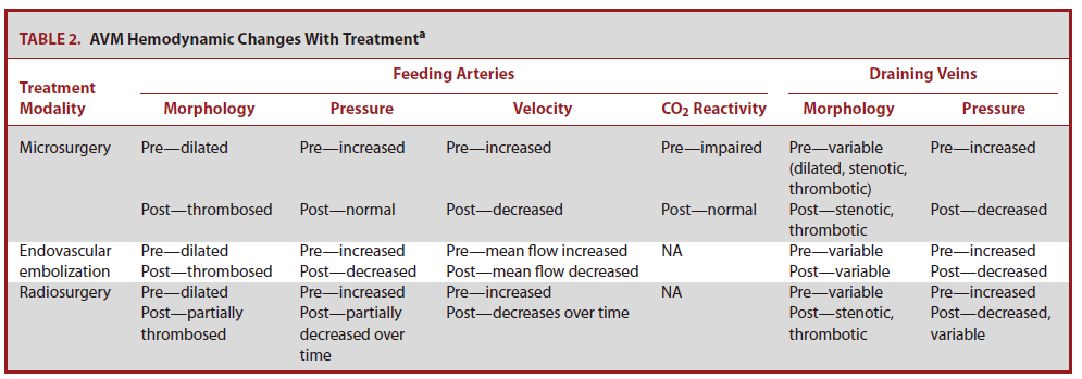 治疗方式对脑动静脉畸形血流动力学的影响（下） - 脑医汇