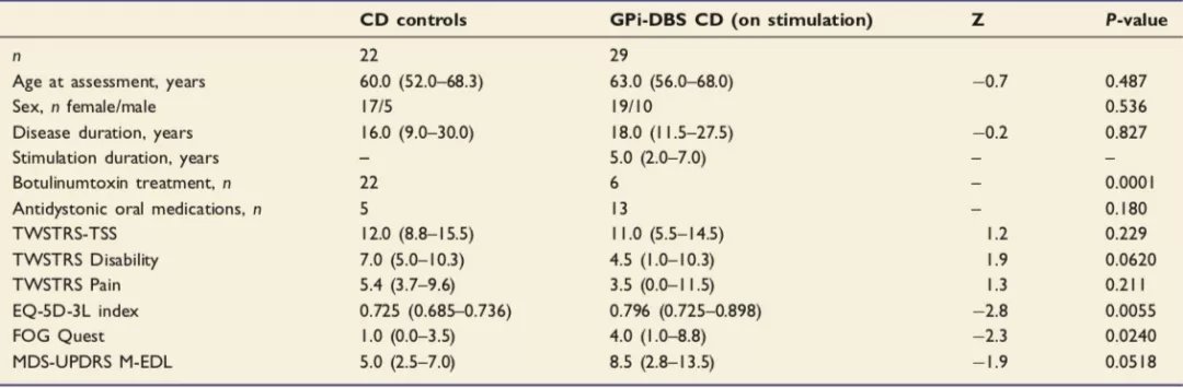 【景昱-神经科学专栏】| 颈部肌张力障碍患者GPi-DBS术后的帕金森症状分析 - 脑医汇