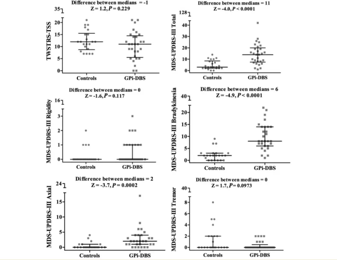 【景昱-神经科学专栏】| 颈部肌张力障碍患者GPi-DBS术后的帕金森症状分析 - 脑医汇