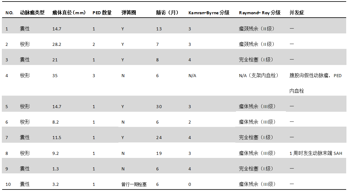 Pipeline治疗颈内动脉末端分叉处动脉瘤 - 脑医汇