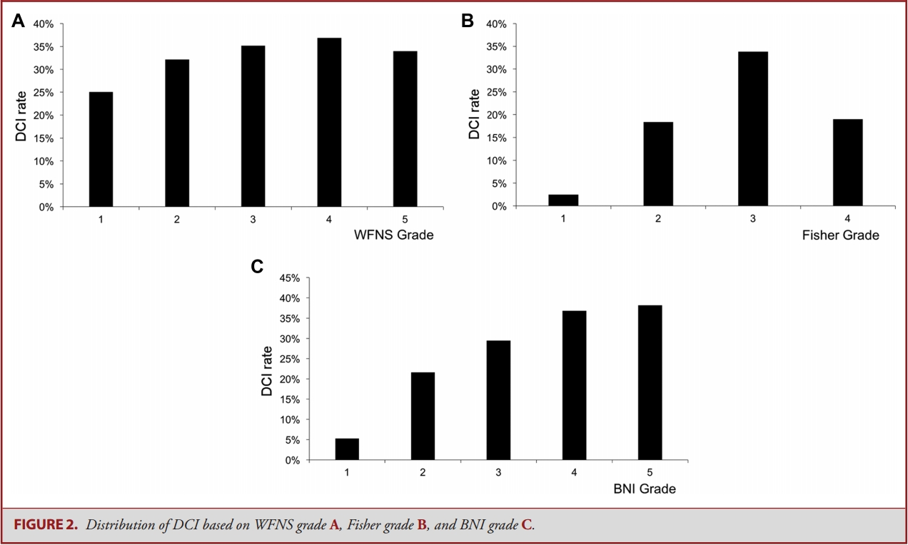 BNI评分预测动脉瘤性蛛网膜下腔出血后DCI及临床预后 - 脑医汇