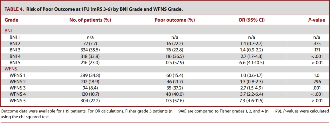 BNI评分预测动脉瘤性蛛网膜下腔出血后DCI及临床预后 - 脑医汇