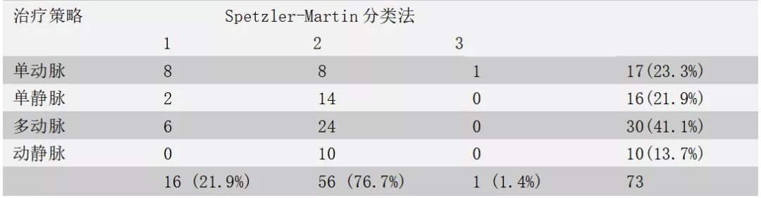 治愈性栓塞低Spetzler-Martin分级脑动静脉畸形：单中心前瞻性研究 - 脑医汇