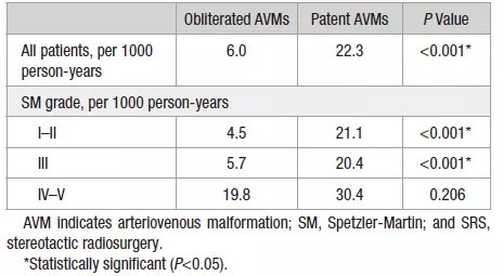 脑AVM立体定向放射外科手术治疗前后的出血风险 - 脑医汇