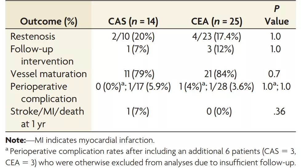 颈内动脉次全闭塞的治疗：CAS VS CEA - 脑医汇