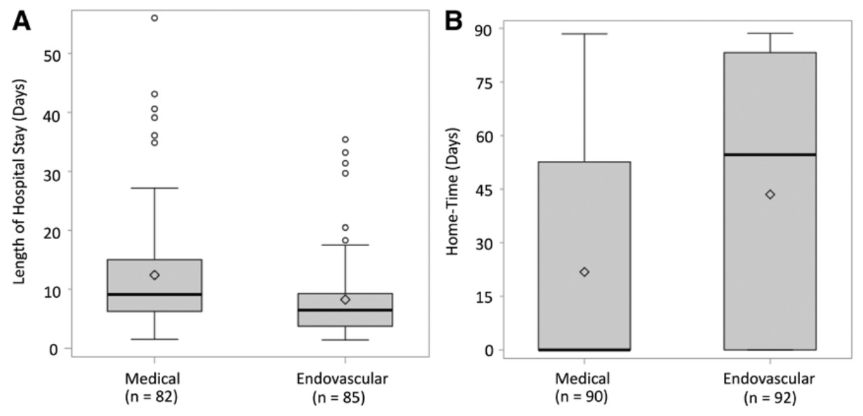 DEFUSE 3亚组分析——接受取栓治疗的患者在院时间更短、术后生存质量更高 - 脑医汇
