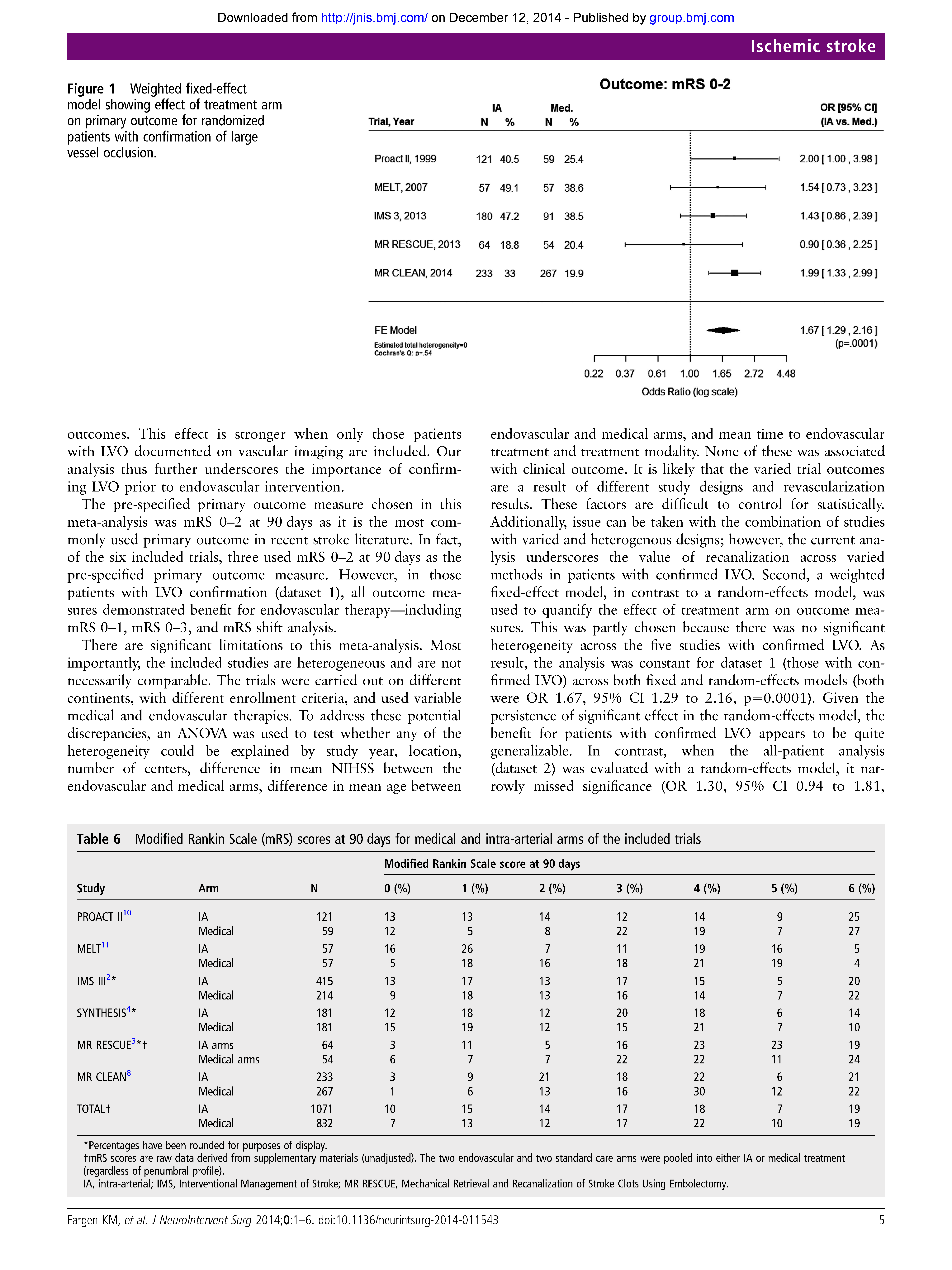 A Meta analysis Of Prospective Randomized Controlled Trials Evaluating