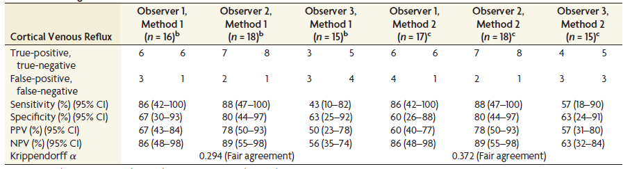 4D-CTA彩色成像检测脑动静脉分流 - 脑医汇