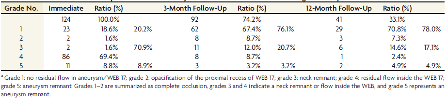 使用WEB 17装置进行颅内动脉瘤的血管内治疗的双中心经验 - 脑医汇 - 神外资讯 - 神介资讯