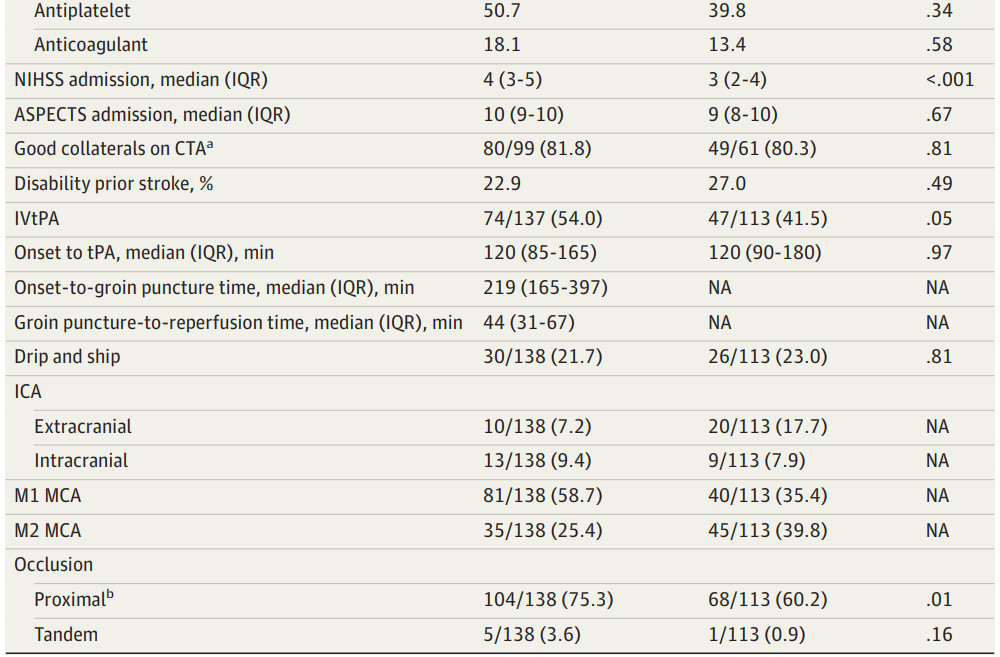 JAMA Neurol：轻型卒中药物治疗与机械取栓疗效比较 - 脑医汇