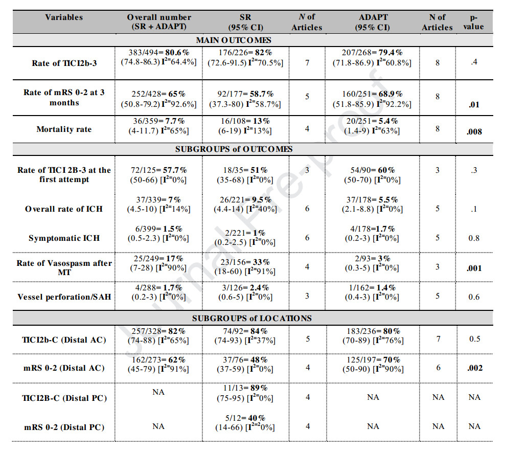 远端闭塞的机械取栓治疗：ADAPT vs新一代mini–017微导管兼容取栓支架，谁更具优势？ - 脑医汇