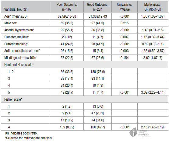 误诊使Hunt-Hess评分良好的蛛网膜下腔出血患者预后恶化 - 脑医汇