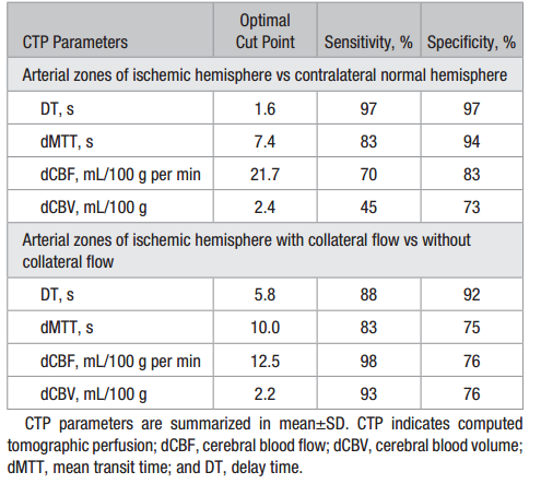 如何通过CTP来准确量化急性缺血性卒中后的侧支循环？ - 脑医汇