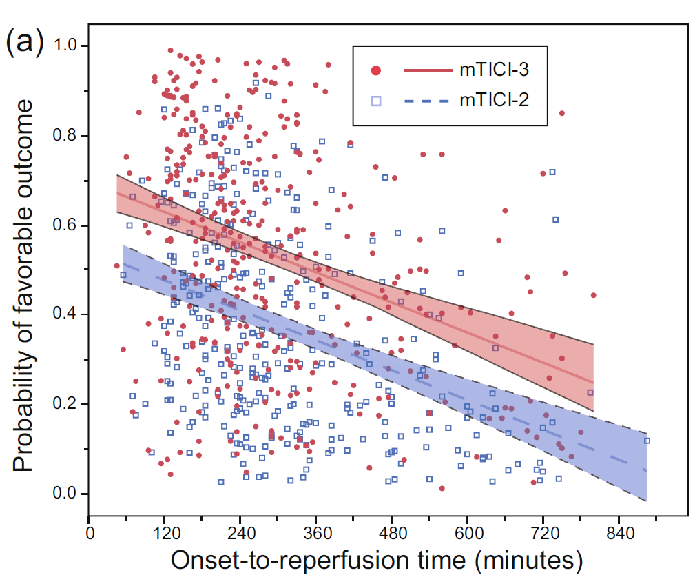 临床特征和时间进程对无效完全再灌注的影响 - 脑医汇