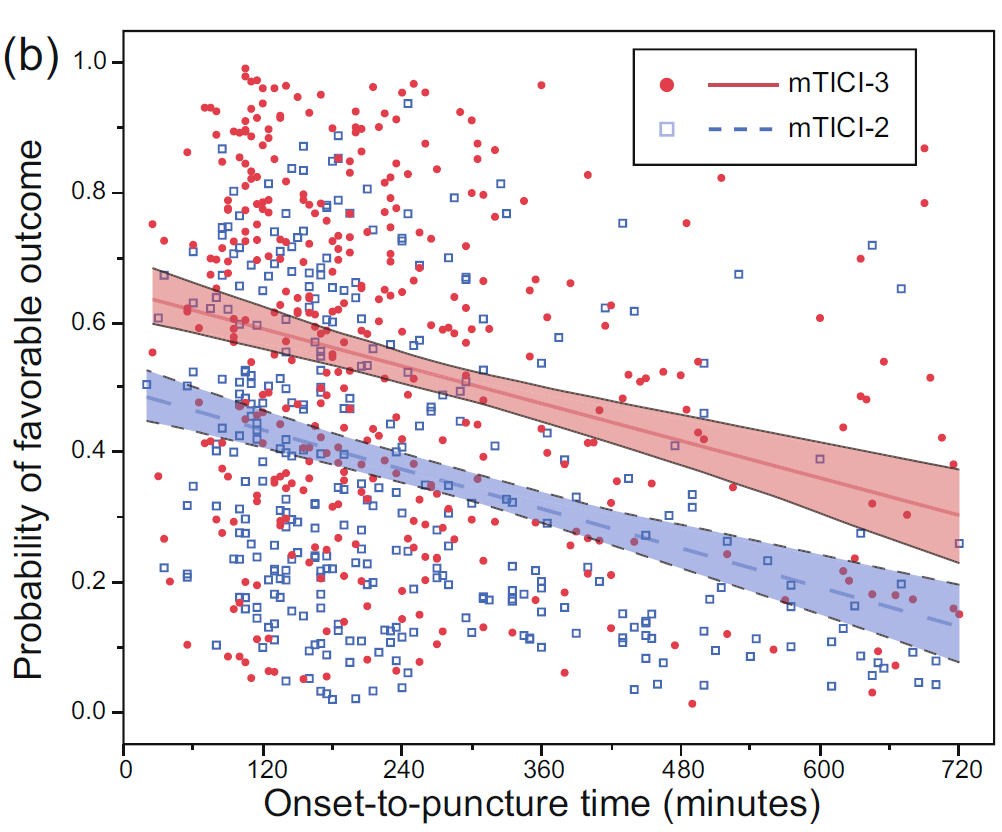 临床特征和时间进程对无效完全再灌注的影响 - 脑医汇