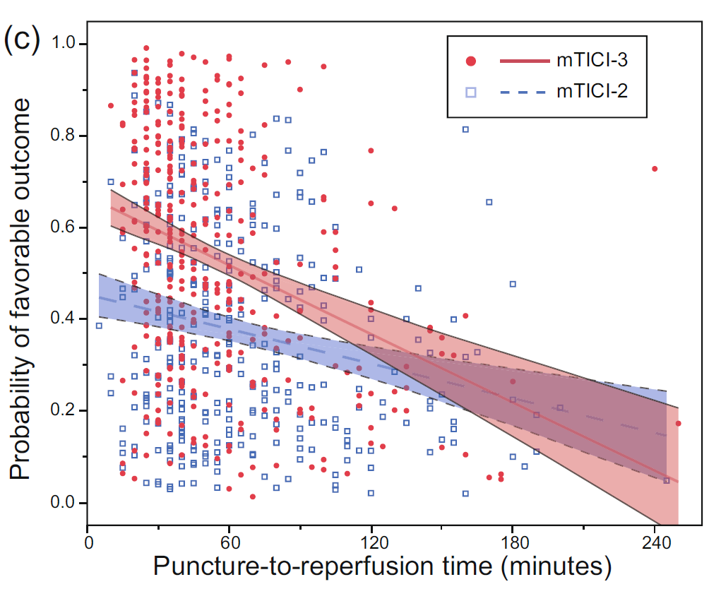 临床特征和时间进程对无效完全再灌注的影响 - 脑医汇
