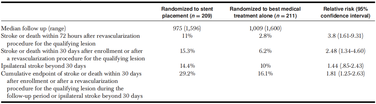 使用FDA标准再分析SAMMPRIS试验 - 脑医汇
