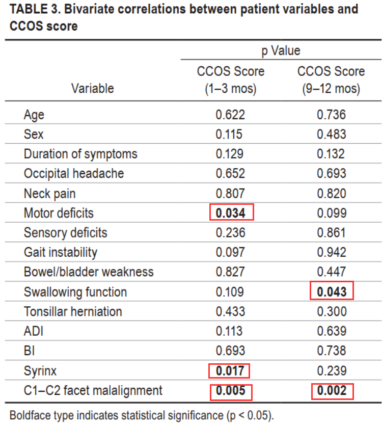 成人Chiari畸形减压术后C1-C2关节面对线不良的预后意义 - 脑医汇 - 神外资讯 - 神介资讯