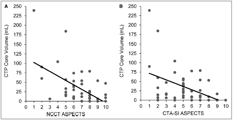 超时间窗大动脉闭塞患者ASPECTS评分与CTP梗死核心的相关性 - 脑医汇