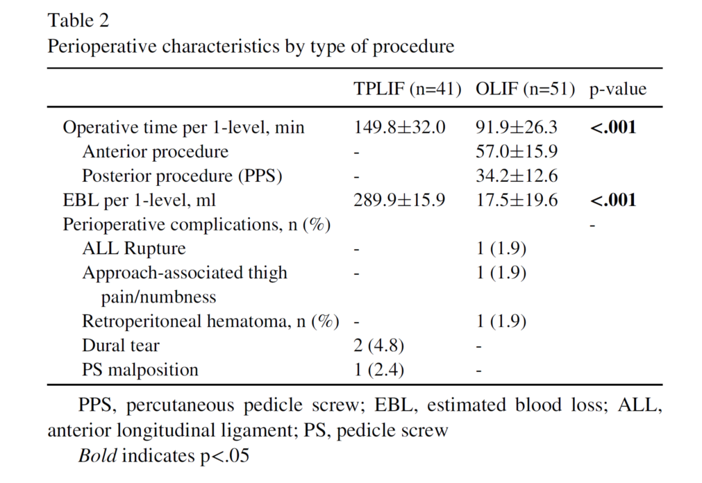 重度退行性腰椎管狭窄症治疗的术式比较： 间接减压的OLIF vs 直接减压的TLIF/PLIF - 脑医汇