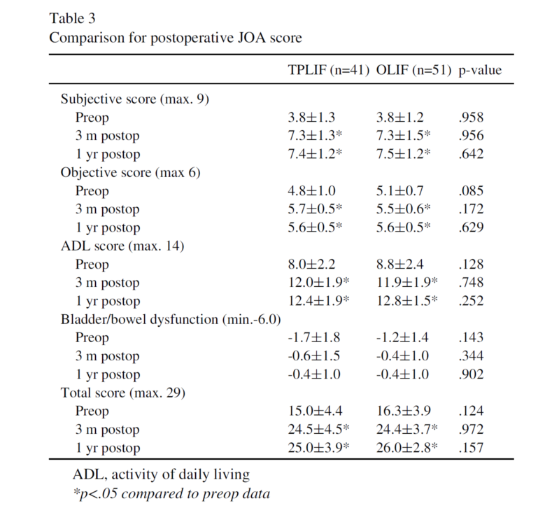 重度退行性腰椎管狭窄症治疗的术式比较： 间接减压的OLIF vs 直接减压的TLIF/PLIF - 脑医汇