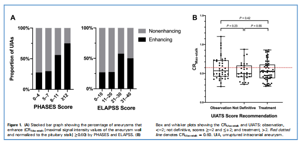动脉瘤瘤壁强化与临床预测量表/PHASES、ELAPSS和UIATS的相关性 - 脑医汇