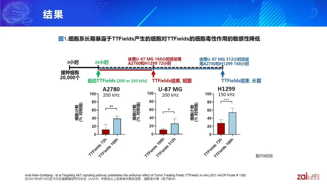郭琤琤教授：2021 AACR TTFields-update（二） - 脑医汇