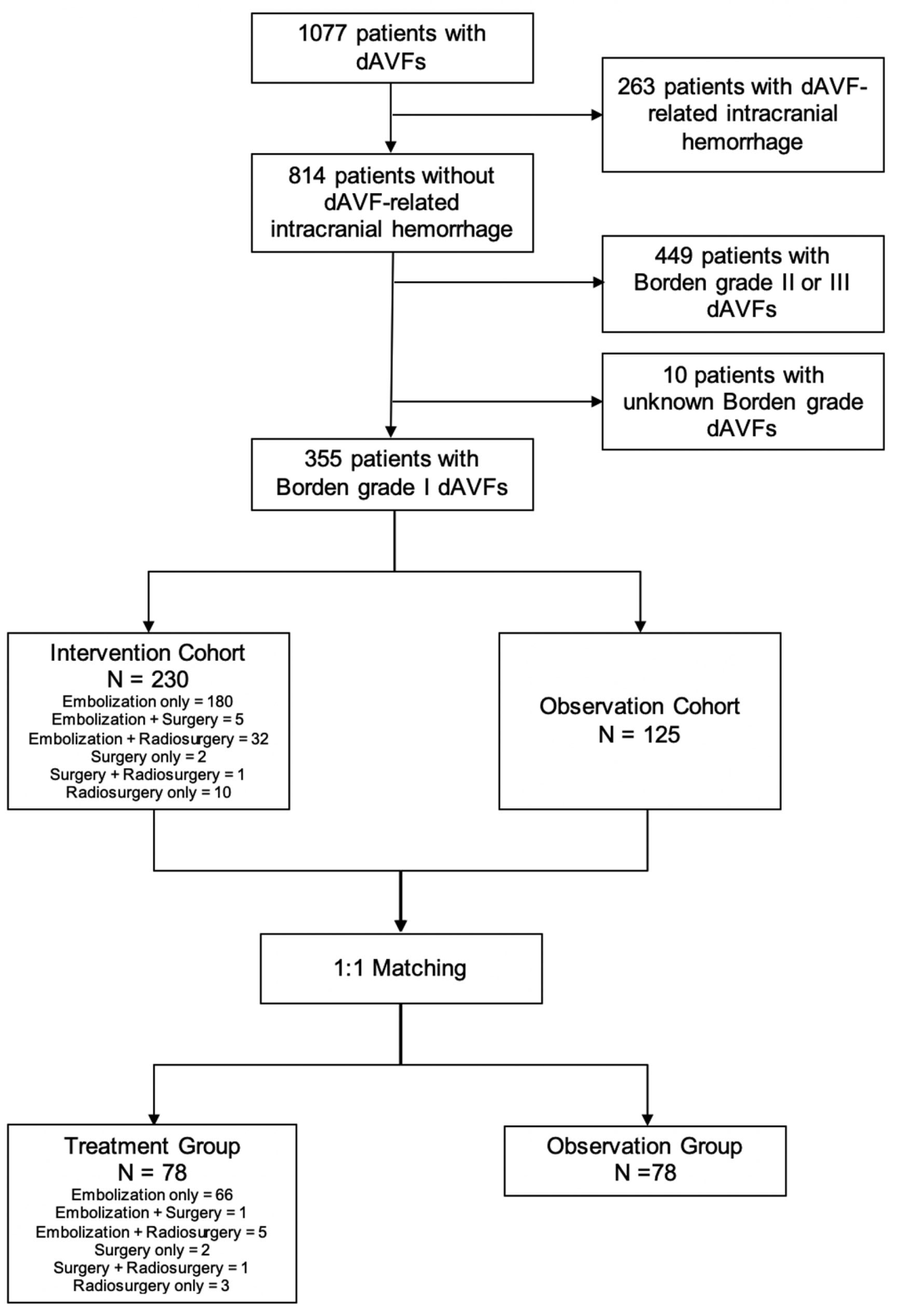 低级别dAVF的观察与干预 - 脑医汇